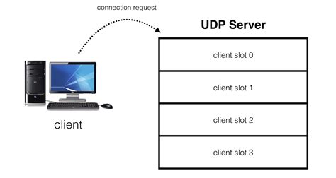 Client Server Connection Gaffer On Games
