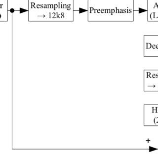 Structural Block Diagram Of The Encoder Download Scientific Diagram