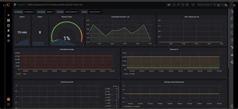 Monitoring Redis Using Prometheus And Grafana Liberin Technologies