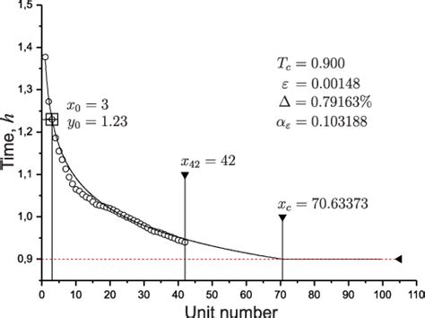 Learning Curve Based On The Proposed Model Line And A Graph For The Download Scientific