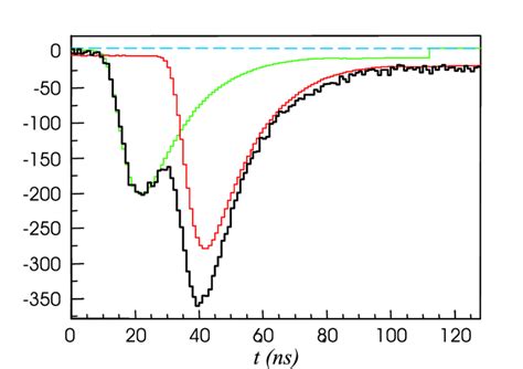 Pmt Signals Are Recorded In A 128 Ns Window At A Sampling Rate Of 1