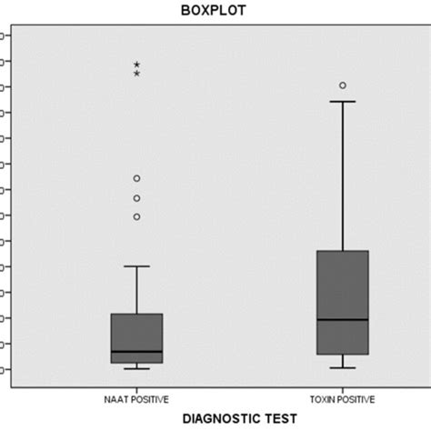 Distribution Of Fecal Calprotectin Fcp Among Toxin Positive And Download Scientific Diagram