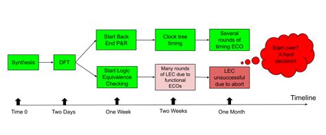 Navigating Abort Points In Logic Equivalence Checking