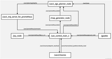 egoswarm—prometheus代码阅读笔记【一】——启动文件 ego swarm github csdn博客