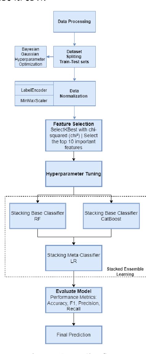 Figure 2 From An Explainable Ensemble Based Intrusion Detection System