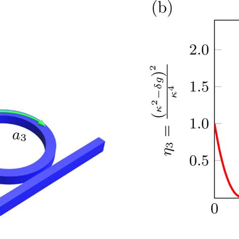 A A Schematic Of An Optical System Consisting Of Three Coupled Ring