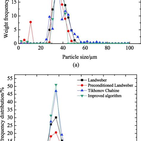 inversion results of the standardized polystyrene microsphere with