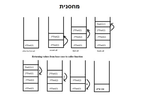 איך ללמוד רקורסיה באופן אינטואיטיבי Neocode