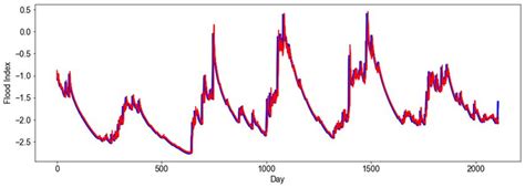 Designing Deep Based Learning Flood Forecast Model With Convlstm Hybrid Algorithm