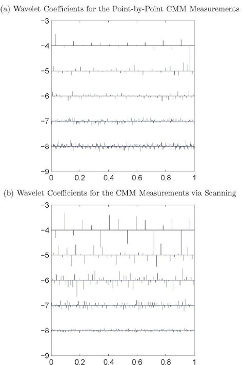 Wavelets Coefficients Wavelet Coefficients At The Same Scale Are