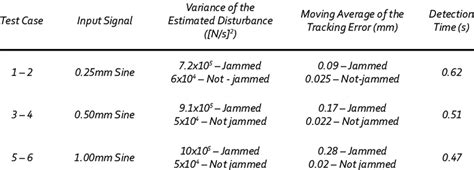 summary of the results for the sine wave inputs download scientific