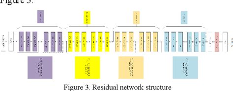 Figure 3 From Research On Fine Grained Image Classification With Residual Network And Feature