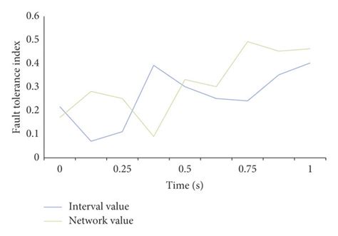 Comparison Of Fault Tolerance Indices Download Scientific Diagram