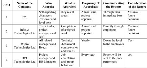 Cross Case Matrix For Appraisal System The Table No 9