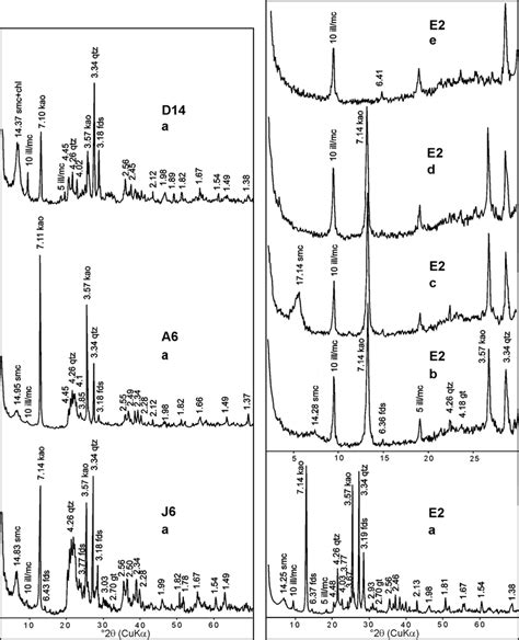 Xrd Patterns For Bulk Clayey Materials And Clay Mineral Fractions Of