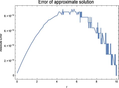 The Absolute Errors Comparison Between Numerical Solution
