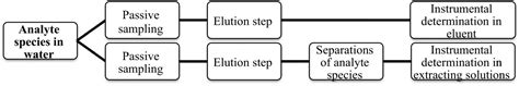 Metal And Metalloid Monitoring In Water By Passive Sampling A Review