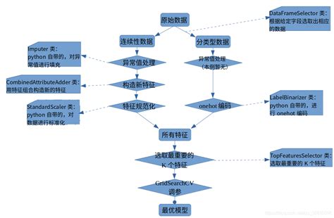 Sklearn Pipeline用法实例——房价预测sklearn 有趣的案例 Csdn博客