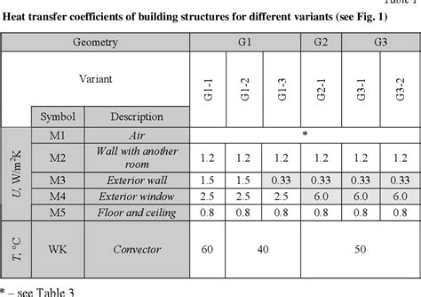 Table 1 From Numerical Modelling Of Airflow And Temperature Distribution In Heated Rooms