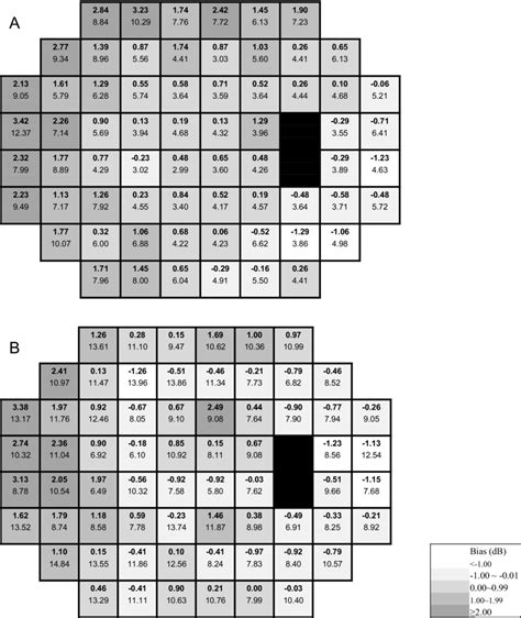 Pointwise Analysis For Mean Sensitivity In The Glaucoma A And Download Scientific Diagram