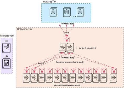 Data Collection Architecture Splunk Lantern