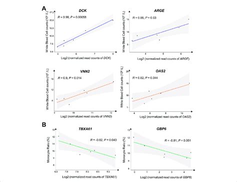 Linear Analysis Of Normalized Read Counts For Several Differentially Download Scientific