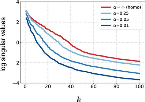 Figure 2 From Understanding And Mitigating Dimensional Collapse In Federated Learning Semantic