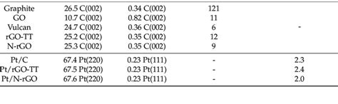 X Ray Diffraction Xrd Parameters For All Studied Materials Dhkl Download Table X Ray Diffraction Xrd Parameters For All Studied Materials Dhkl Download Table