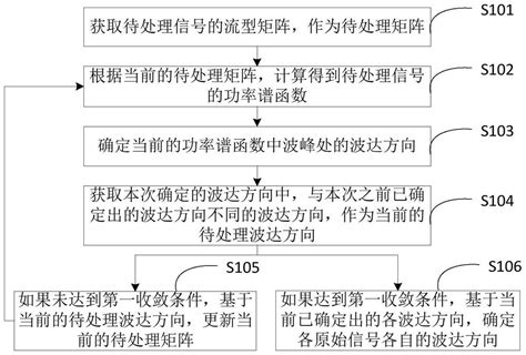 Signal Direction Of Arrival Determination Method And Device Eureka Patsnap