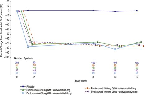 Mean Change From Baseline To Week In Calculated LDL C Results Are Download Scientific