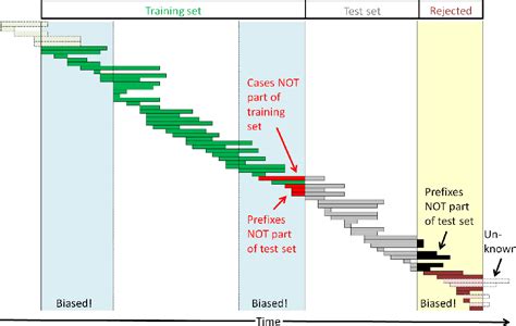 Creating Unbiased Public Benchmark Datasets With Data Leakage Prevention For Predictive Process