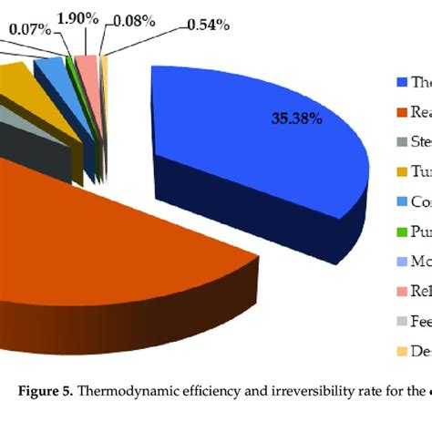 Thermodynamic Efficiency And Irreversibility Rate For The Cogeneration Download Scientific