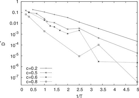 Tracer Diffusion Coefficient D Versus Inverse Temperature Download