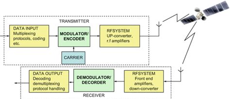 Difference Between Modulation And Demodulation Cl 12