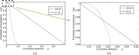 The Oc Curves For The Sampling Plans 44 3 And 1 0 Download