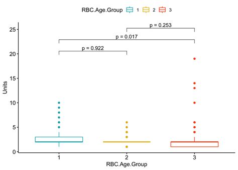 Data Visualization And Statistical Integration With Ggpubr Btep