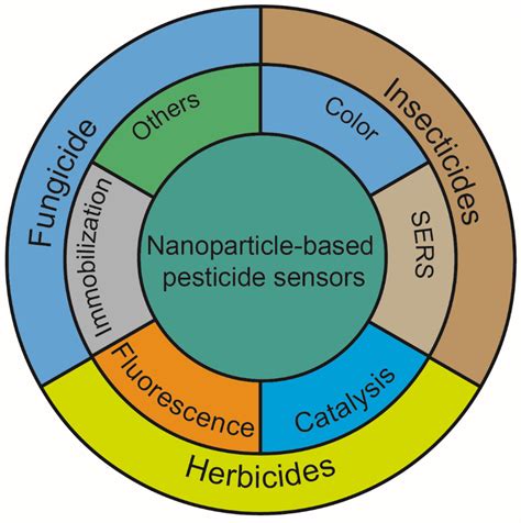 Biosensors Free Full Text Recent Advances In Nanoparticle Based Optical Sensors For