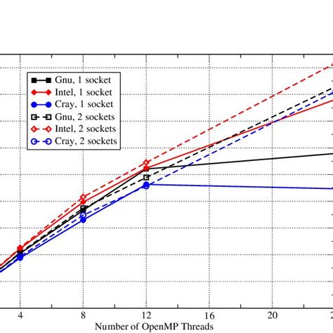 Performance Of The Openmp Parallel Version Of Psykal Nemolite2d On One Download Scientific