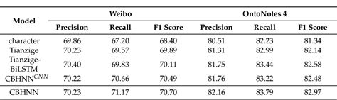 Table 10 From Improving Chinese Named Entity Recognition By Interactive Fusion Of Contextual
