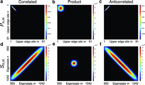 Initial Two Photon States A B C Spatial Correlation Maps P N M Over Download Scientific