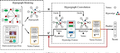 Hgnn General Hypergraph Neural Networks Semantic Scholar
