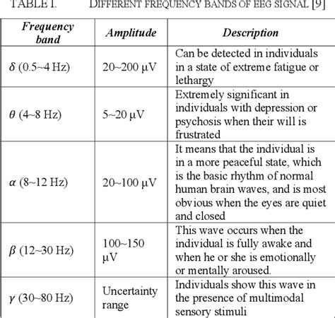 Table I From Sta Net Deep Spatial Temporal Attention Network For Emotion Detection Using Eeg