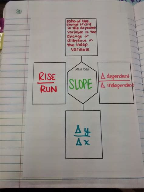 Finding The Y Intercept Of A Graph [ti 84 Instructions] Math Love