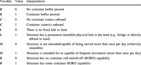 Interpretation Of The Binary Variables B C L M And R For An Offshore Download Table