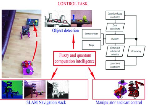 The Solution To The Task Of Controlling A Mobile Robot With Manipulator