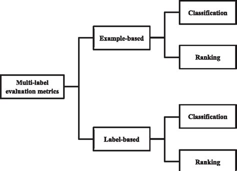 table 1 from a review on multi label learning algorithms semantic scholar