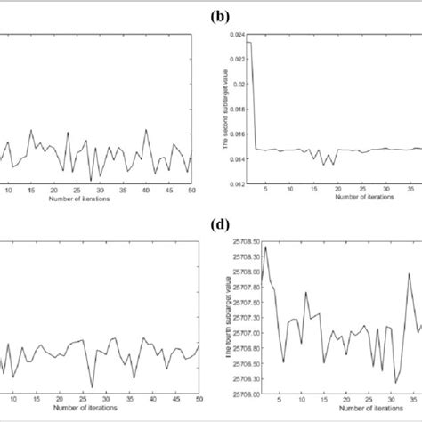 the convergence diagram of the genetic algorithm a the first