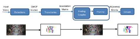 Proposed Methodology For Group Detection Download Scientific Diagram