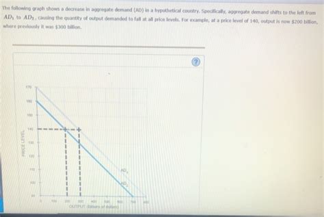 Solved The Following Graph Shows A Decrease In Aggregate