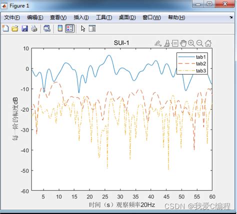 M无线通信信道matlab仿真，包括自由空间损耗模型 Okumura Hata模型 Cost231 Hata模型 Sui信道模型 我爱c编程 博客园